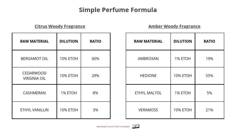 Simple Perfume Formula | PDF