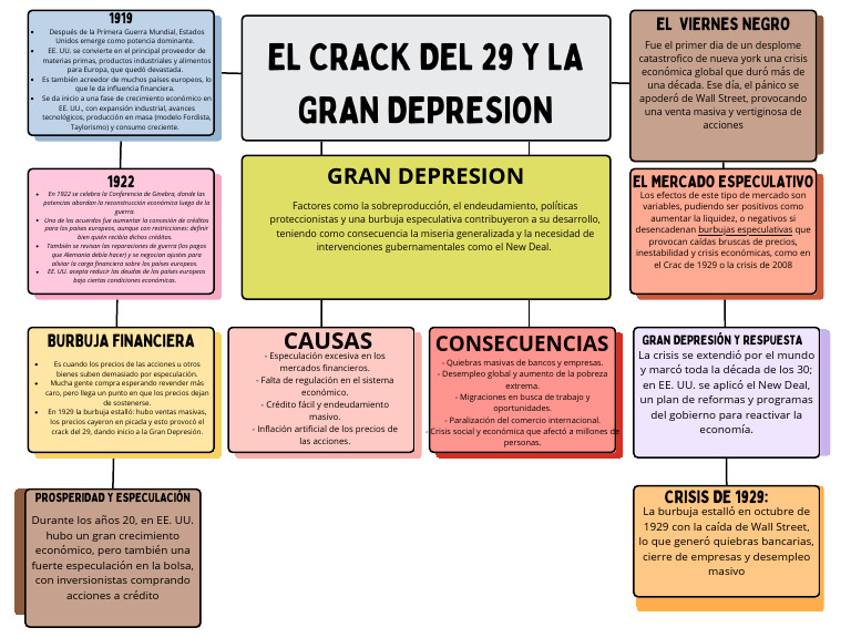 El Crack Del 29 Y La Gran Depresion | PDF | Gran depresion | Accidente ...
