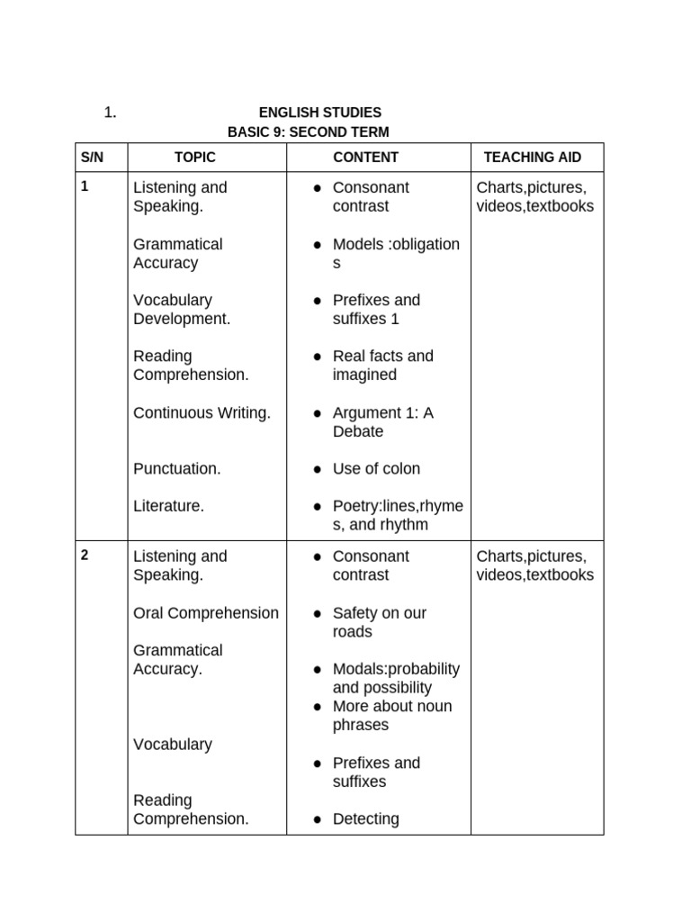Basic 9 Second Term Scheme | PDF
