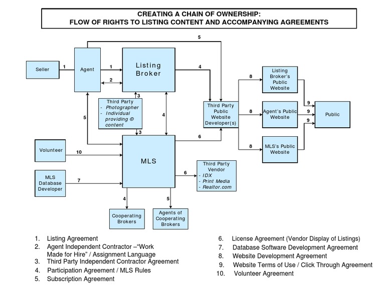 Creating A Chain of Ownership | PDF | Law