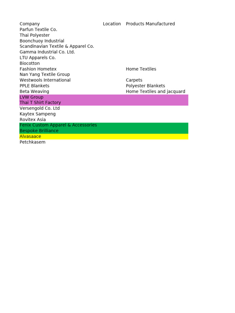 Textile Manufacturers and Products List | PDF
