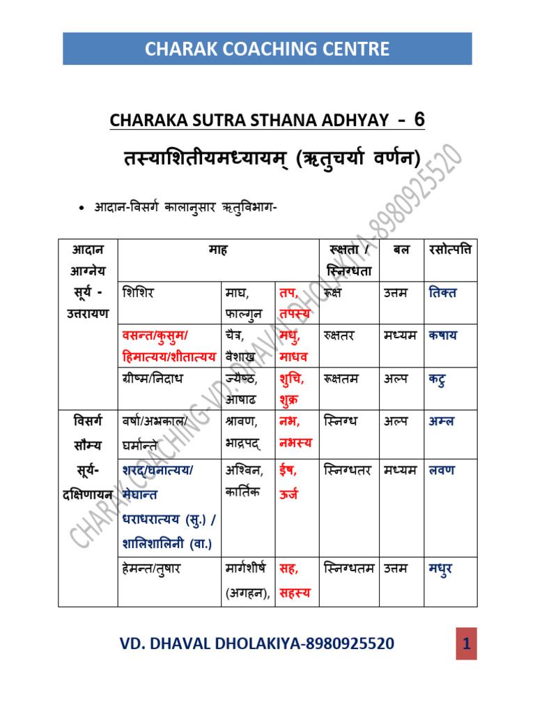 Rutucharya-charaka Samhita by Dhaval Sir | PDF