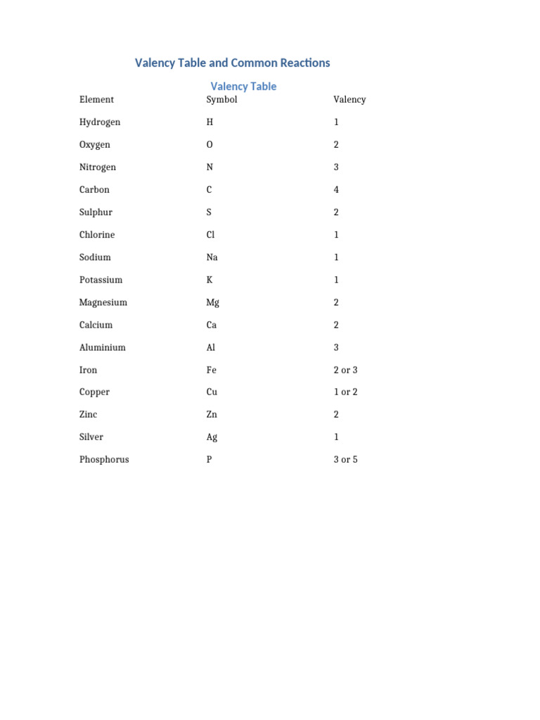 Valency and Common Chemical Reactions | PDF