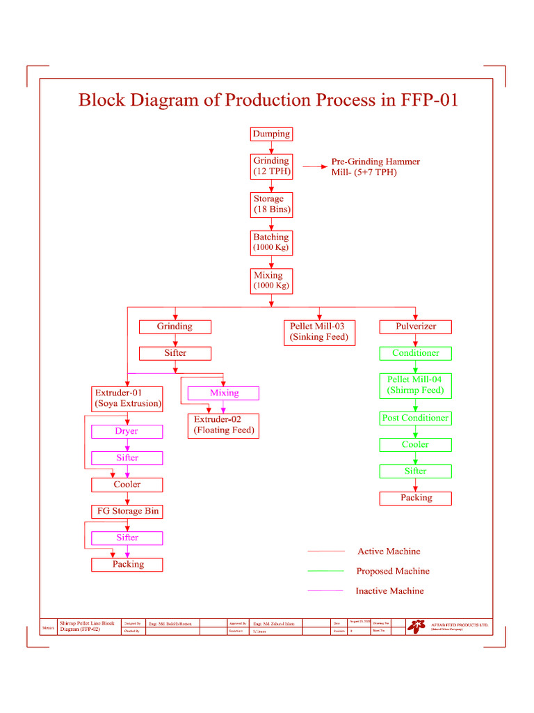 Shirmp Pellet Line Block Diagram | PDF