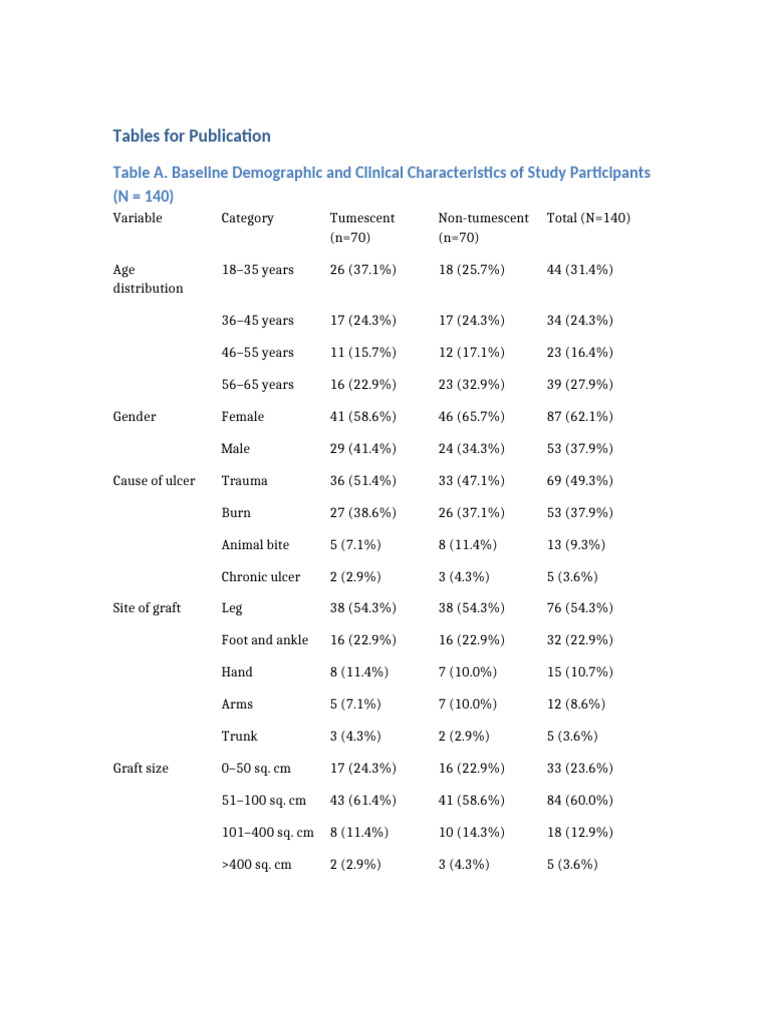Publication Tables | PDF | Diseases And Disorders | Medical Specialties