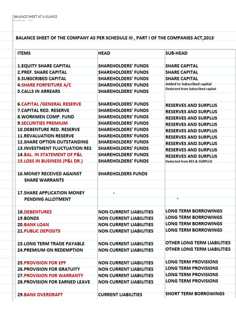Balance Sheet at A Glance | PDF | Fixed Asset | Liability (Financial ...