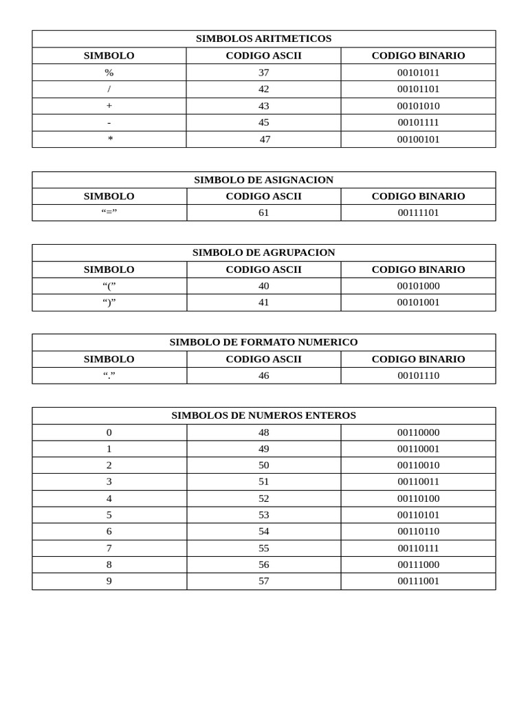 Símbolos Aritméticos y Códigos ASCII | PDF