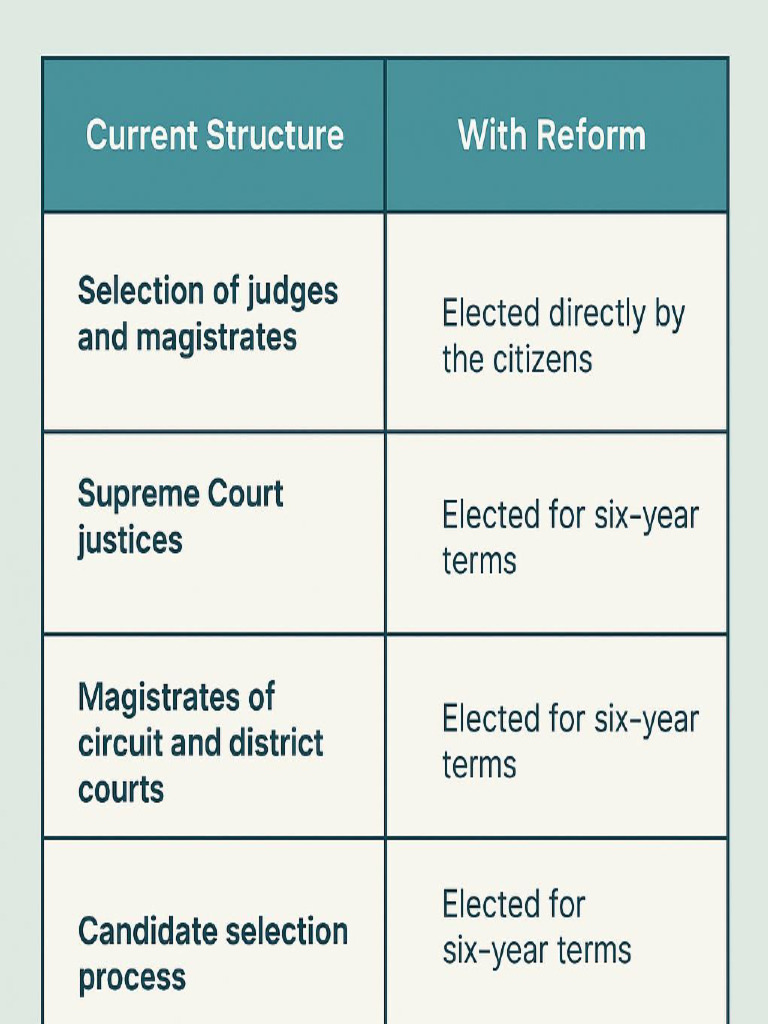 Judicial Reform Mexico 2025 Presentation | PDF