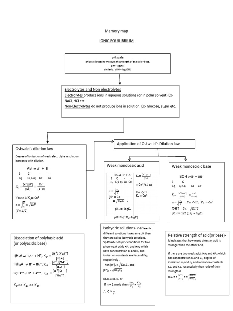 Memory Map - Ionic Equilibrium 1 | PDF | Buffer Solution | Ph