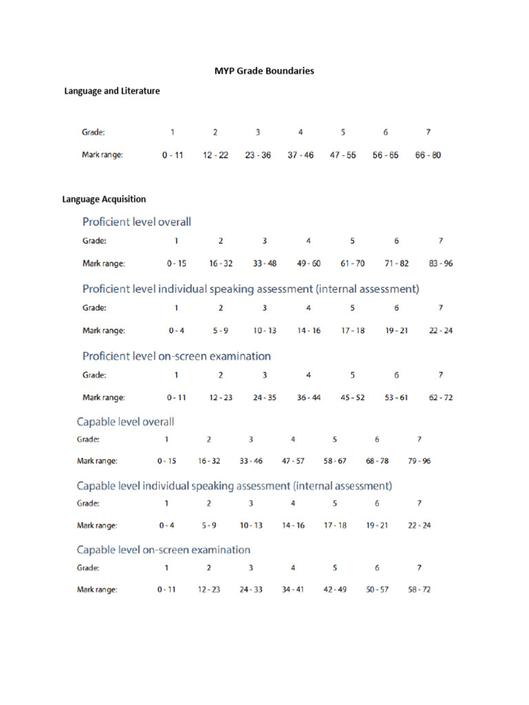MYP Subject Grade Boundaries Guide | PDF