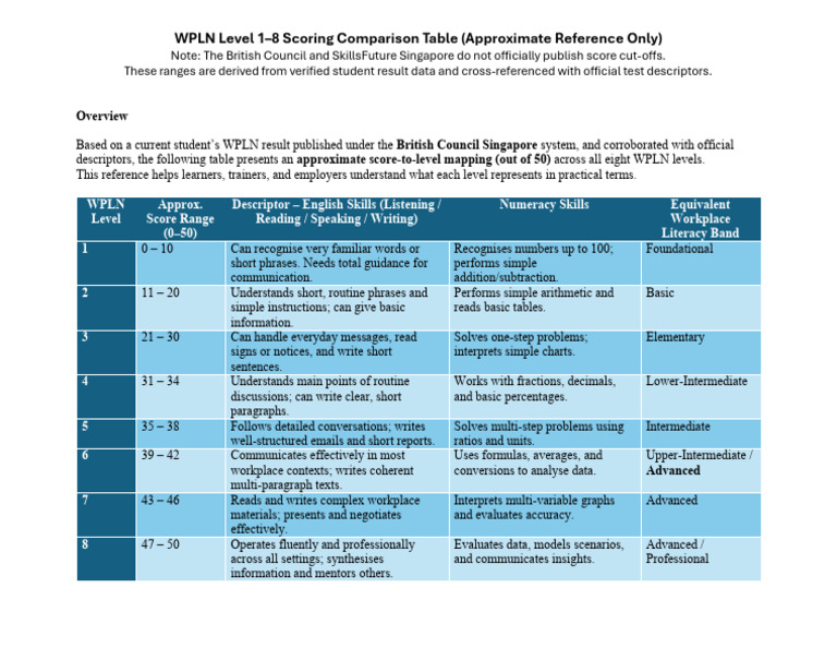 WPLN Level Scoring Reference Table | PDF | Literacy | Cognition