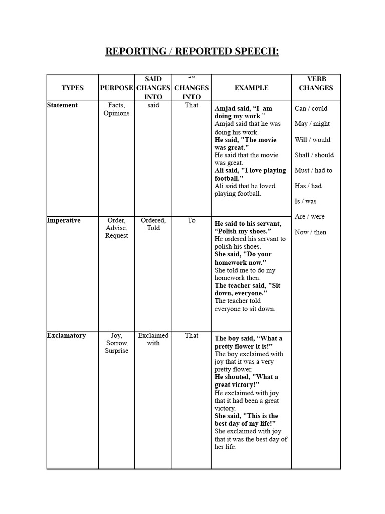 Reporting Speech: Types and Examples | PDF | Syntax | Language Mechanics