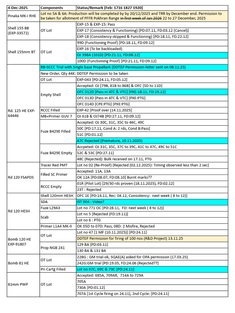 PRM Status - Sheet1-2 | PDF | Projectiles | Projectile Weapons