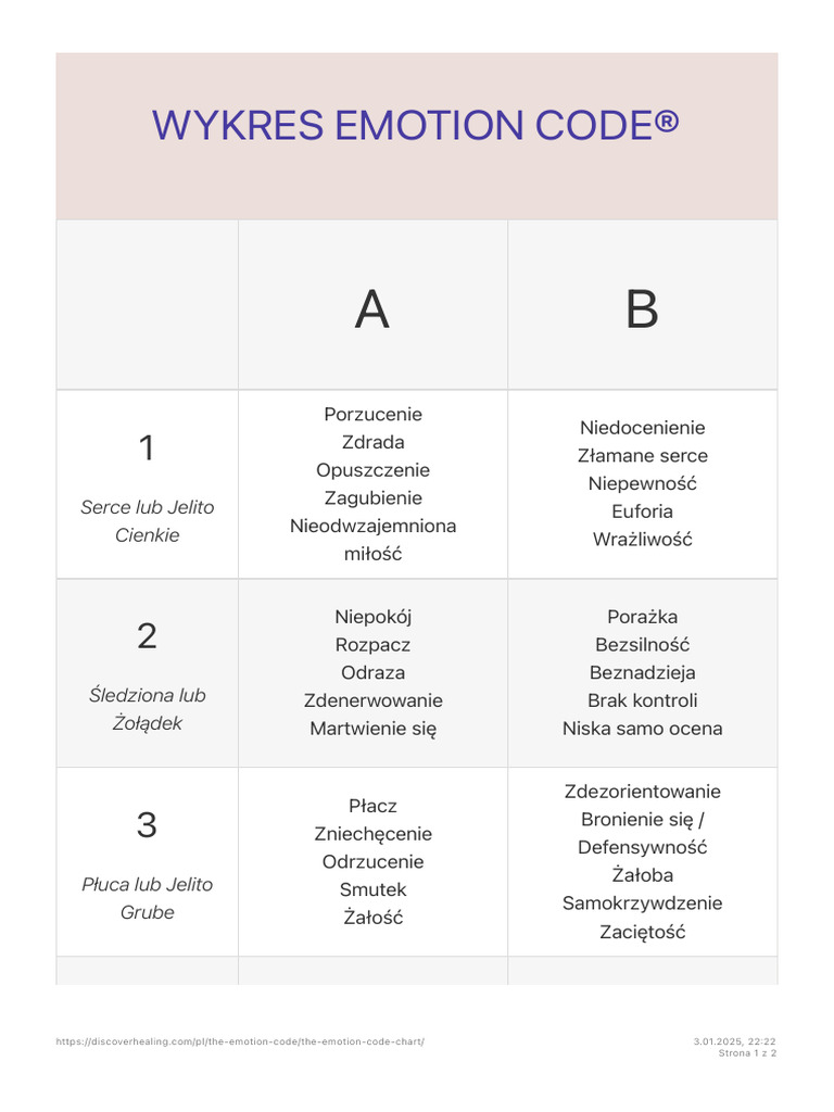 The Emotion Code Chart -. Discover Healing | PDF