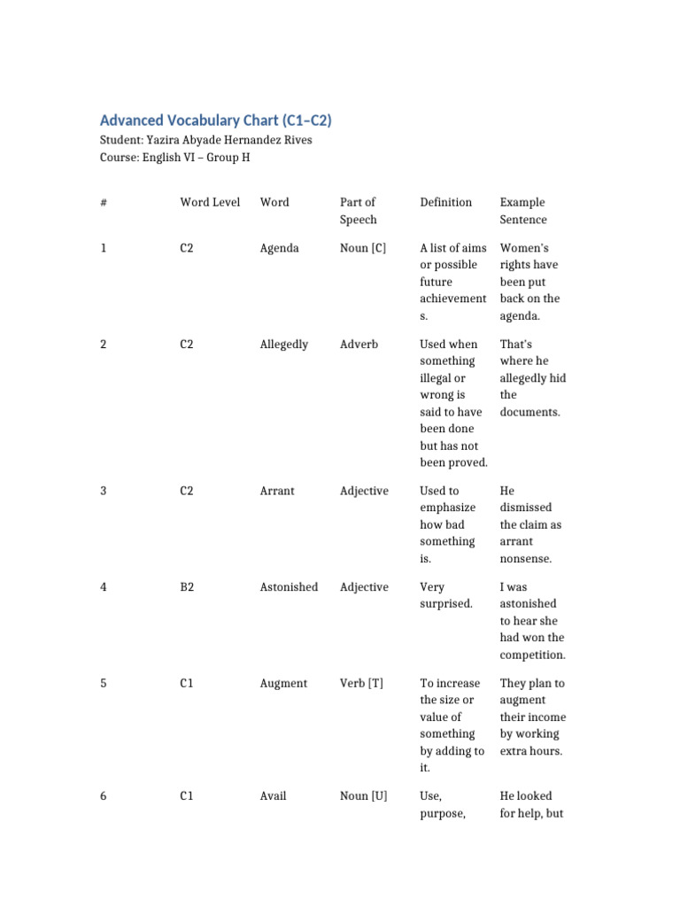 Advanced C1-C2 Vocabulary List | PDF | Adjective | Noun