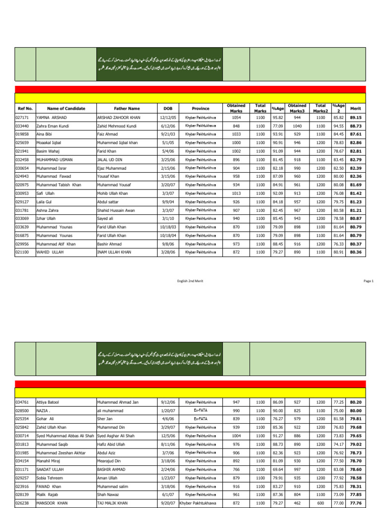 Gomal University BS English 2nd Merit List | PDF | Pakistan