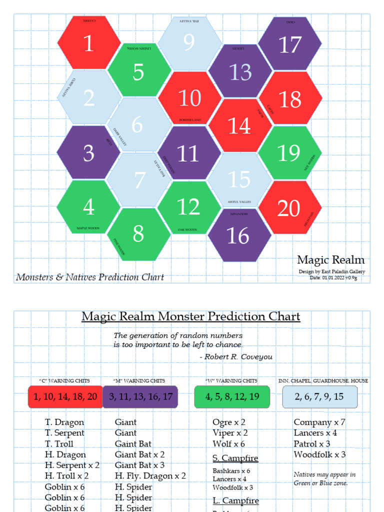 Magic Realm Monster Prediction Guide | PDF | Fantasy Creatures | Monsters