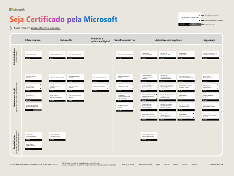 Certificação de Especialista Microsoft | PDF | Microsoft Azure ...