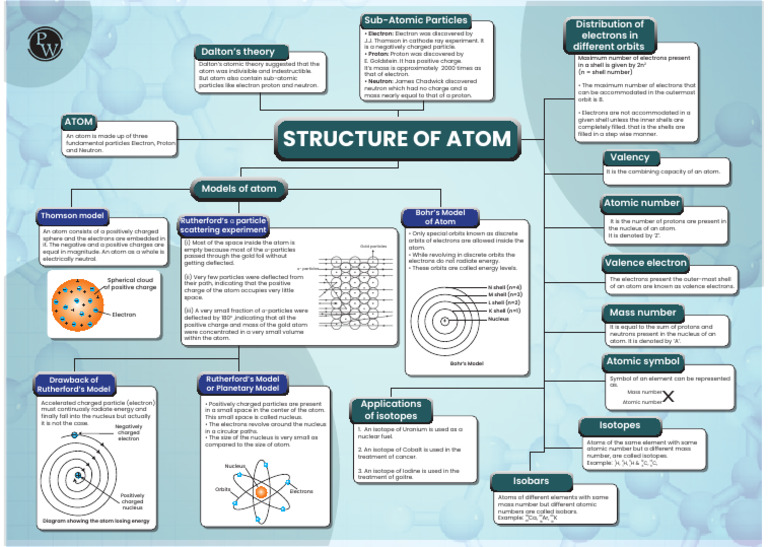 Structure of Atom - Mind Map | PDF | Atoms | Atomic Nucleus