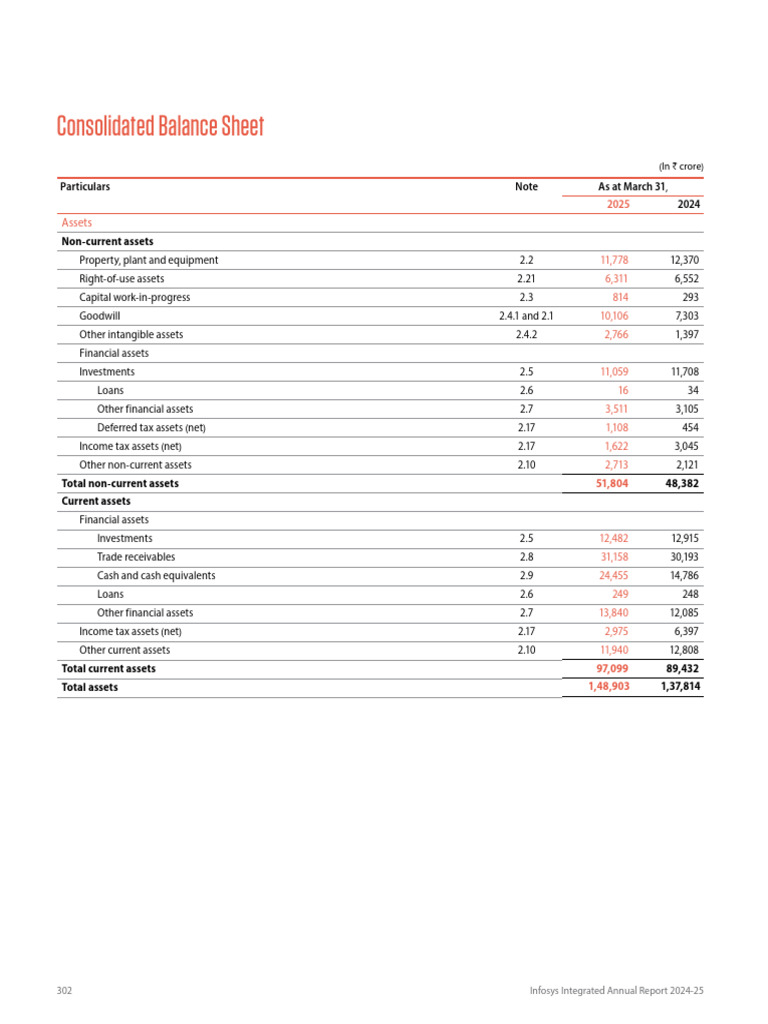 Infosys Annual Report 2024-25 Summary | PDF | Expense | Equity (Finance)