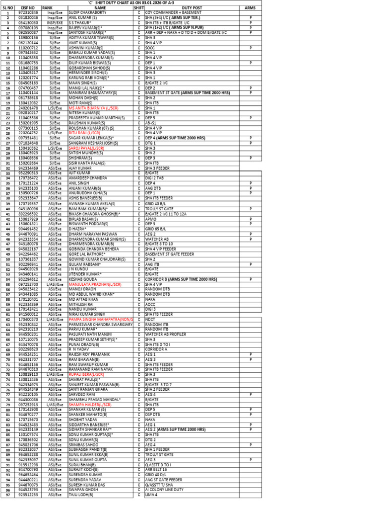 CISF Duty Chart for Shift C - 2026 | PDF