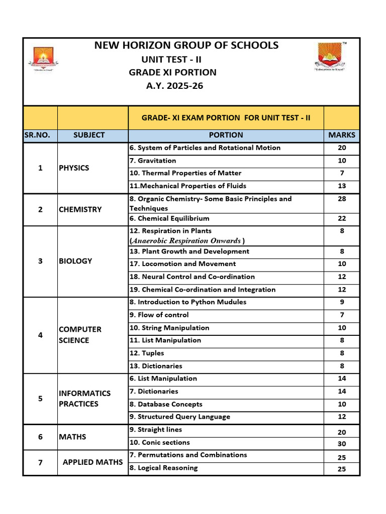 Grade XI Unit Test II Exam Portions | PDF