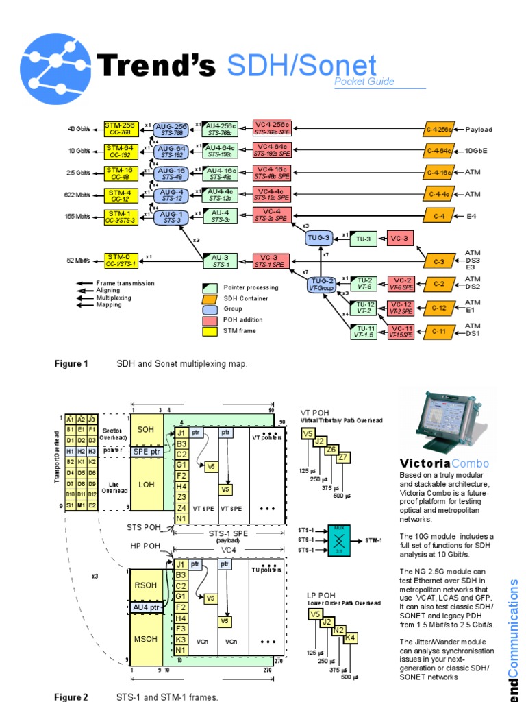 SDH Quick | PDF | Internet Architecture | Computer Data