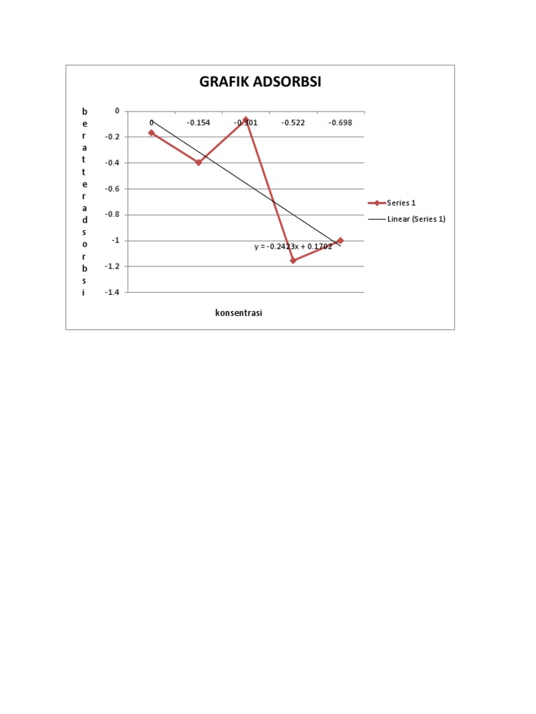 Grafik Adsorbsi | PDF