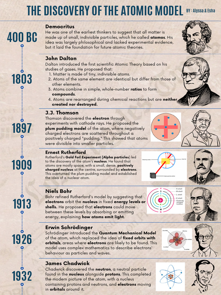 Atom Models | PDF | Atoms | Atomic Nucleus