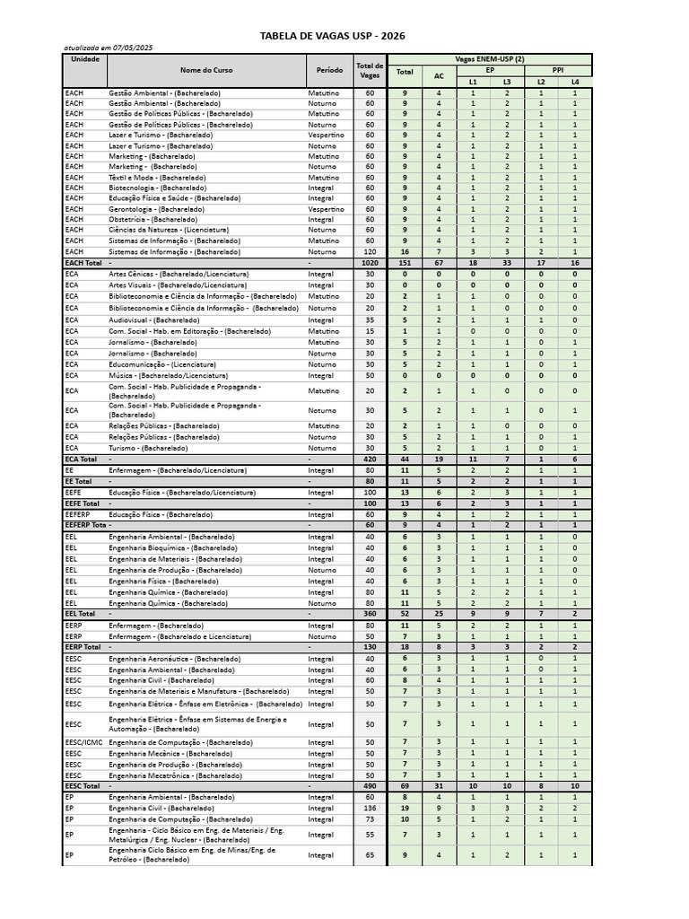 Tabela Vagas USP 2026.Xlsx ENEM | PDF | Diploma de bacharel