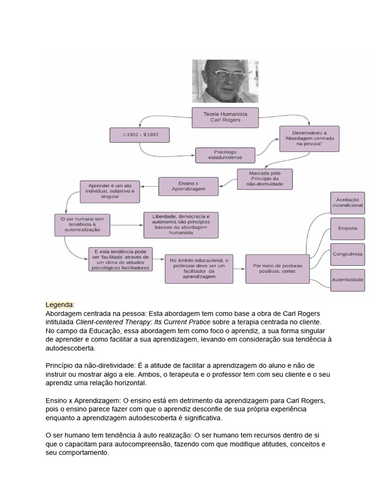 Carl Rogers - Mapa Mental | PDF | Aprendizado | Ciências comportamentais