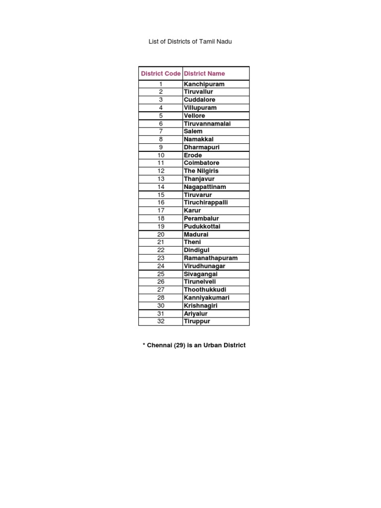 Districts List | PDF
