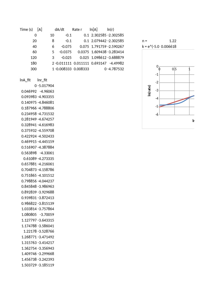 Kinetics Data: ln(rate) vs ln[A] | PDF