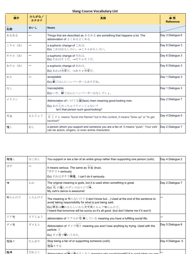 Slang Course Vocabulary List | PDF