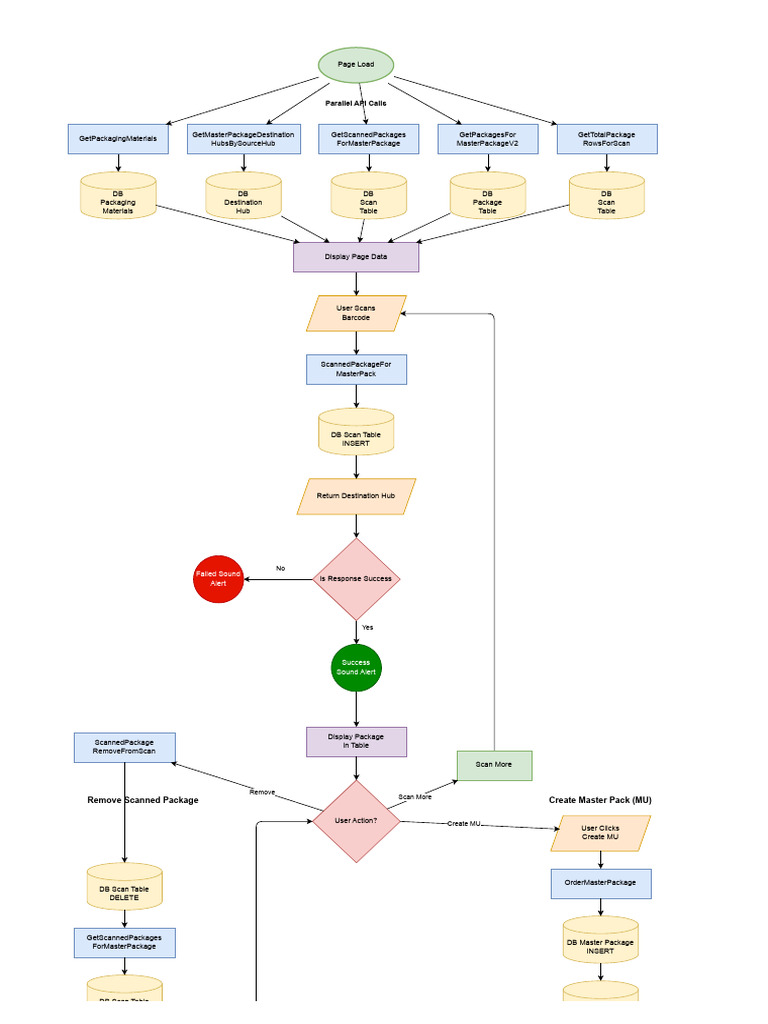 API Calls for Package Scanning System | PDF | Software | Data