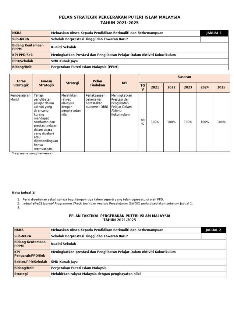 Pelan Strategik Ppim 2021-2025 | PDF