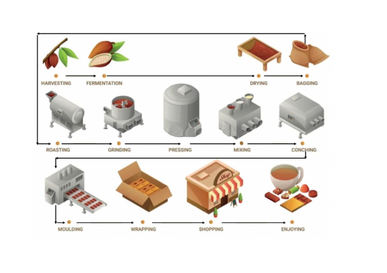 The Process For The Production of A Given Brand of Chocolate Bars | PDF