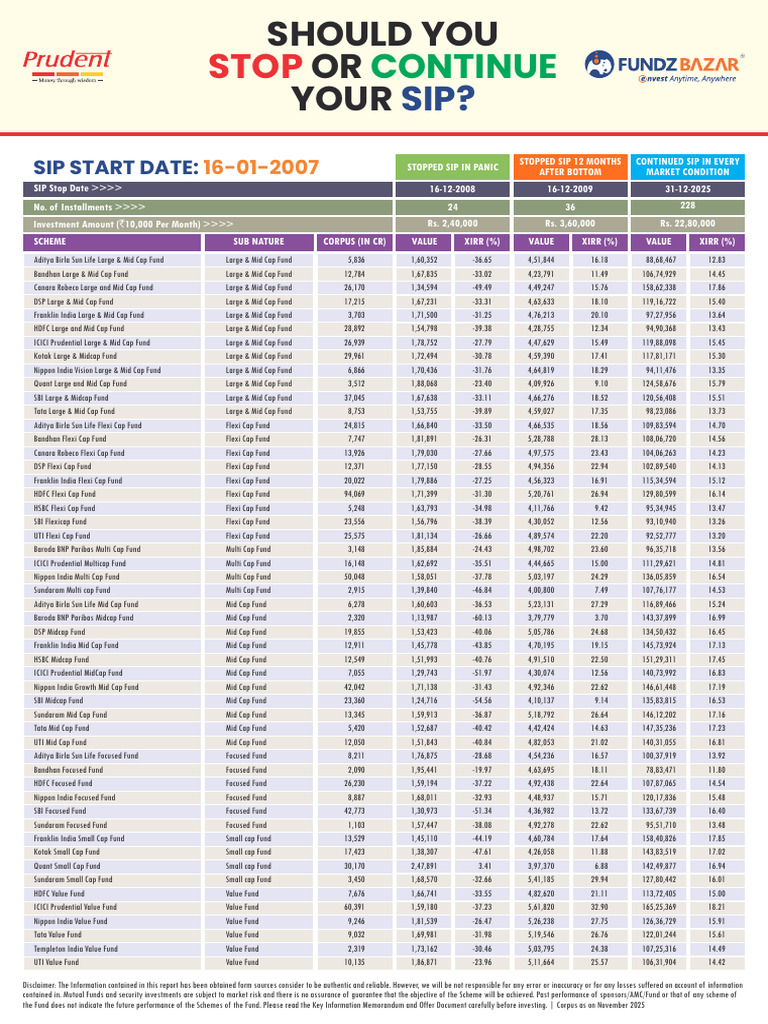 SIP Investment: Stop or Continue? | PDF | Institutional Investors ...