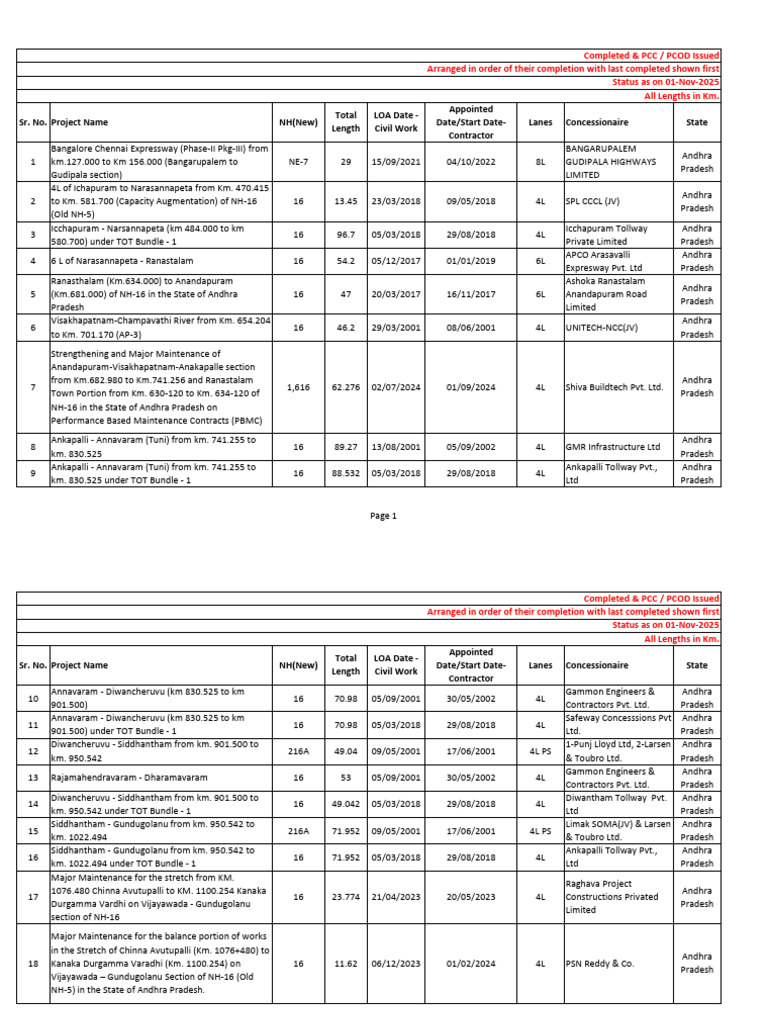 Completed PCOD PCC Issued-Nov-2025 | PDF | Transport Infrastructure ...