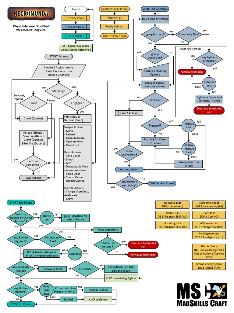 Turn-Based Combat Flowchart Guide | PDF