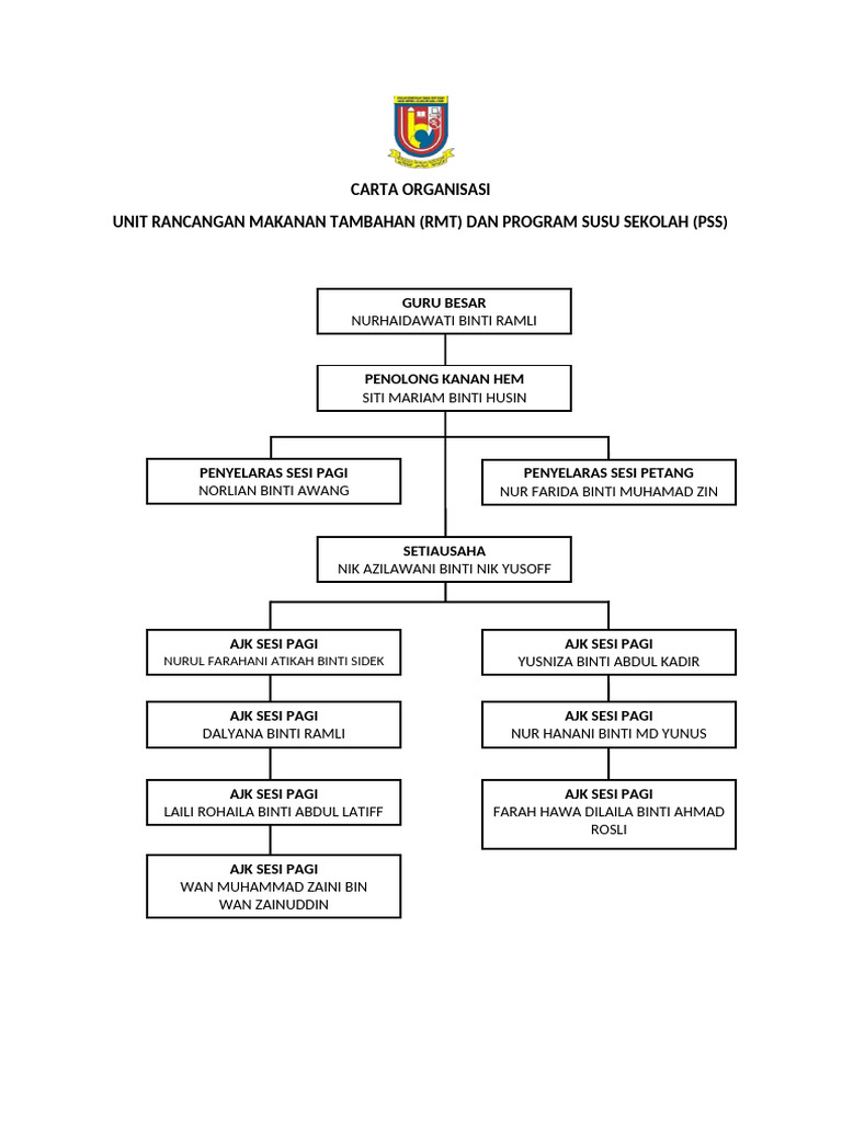 Carta Organisasi RMT & Pss | PDF