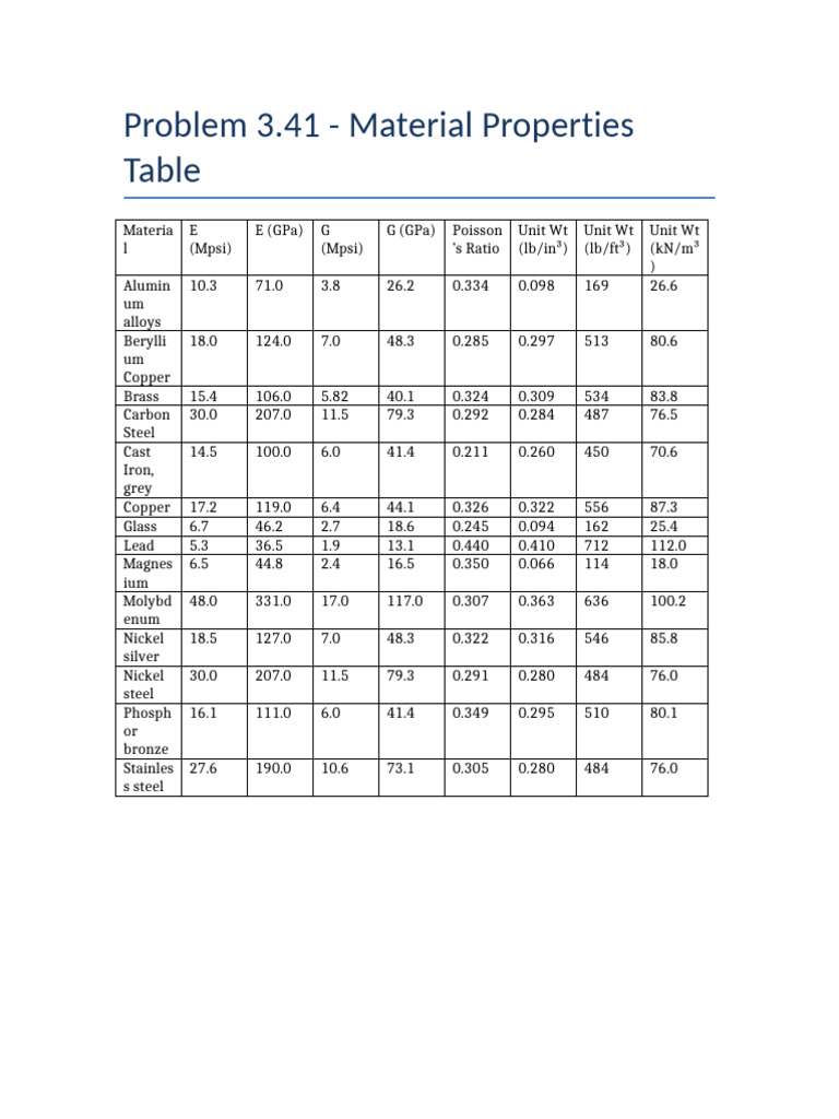 Material Properties of Common Alloys | PDF