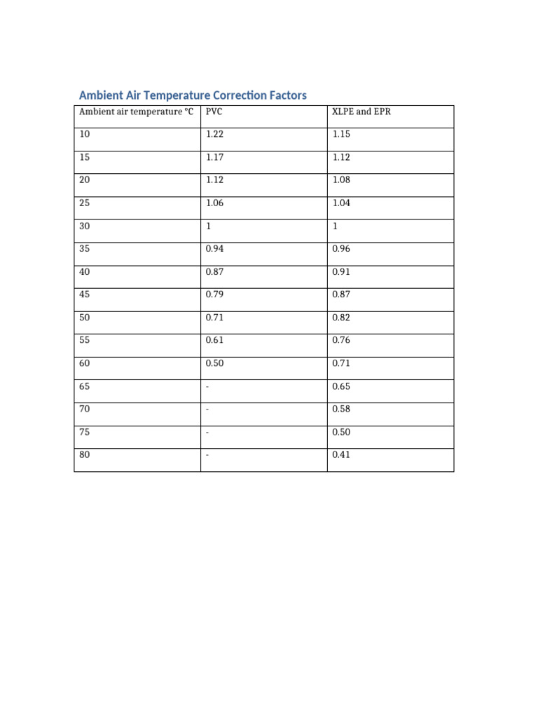 Correction Factors Table | PDF