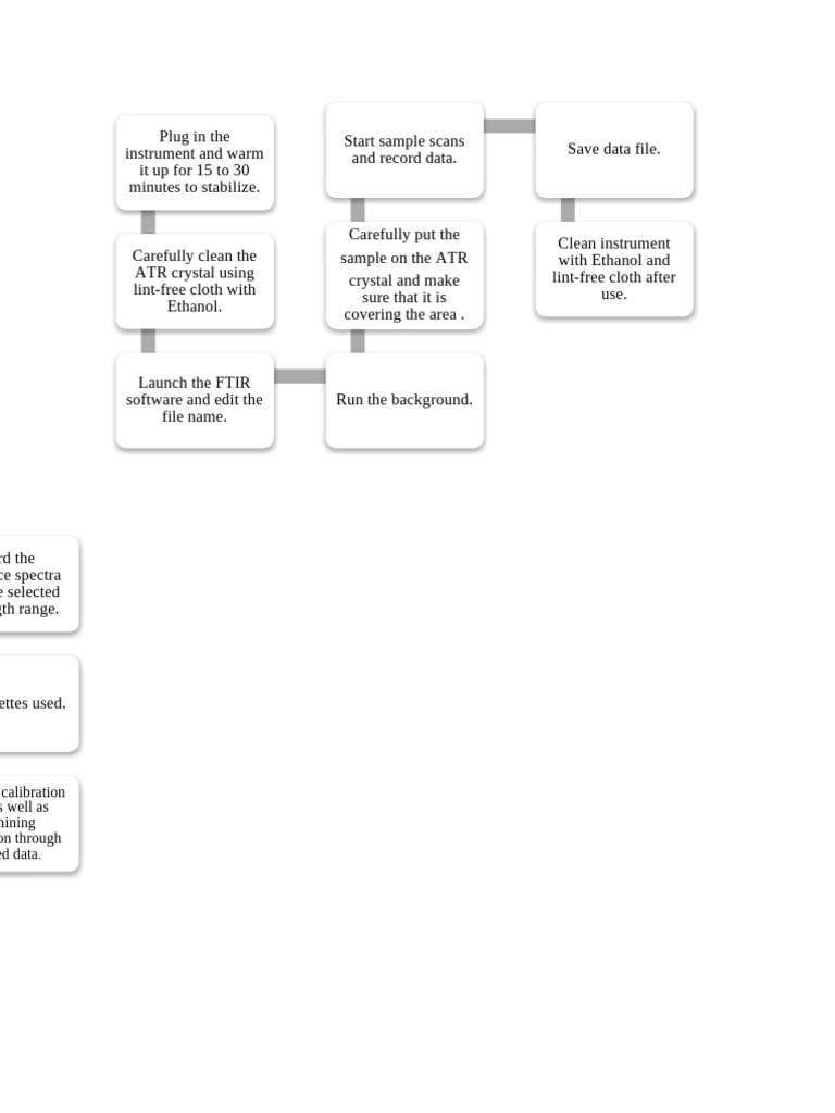 ATR FTIR Sample Preparation Guide | PDF
