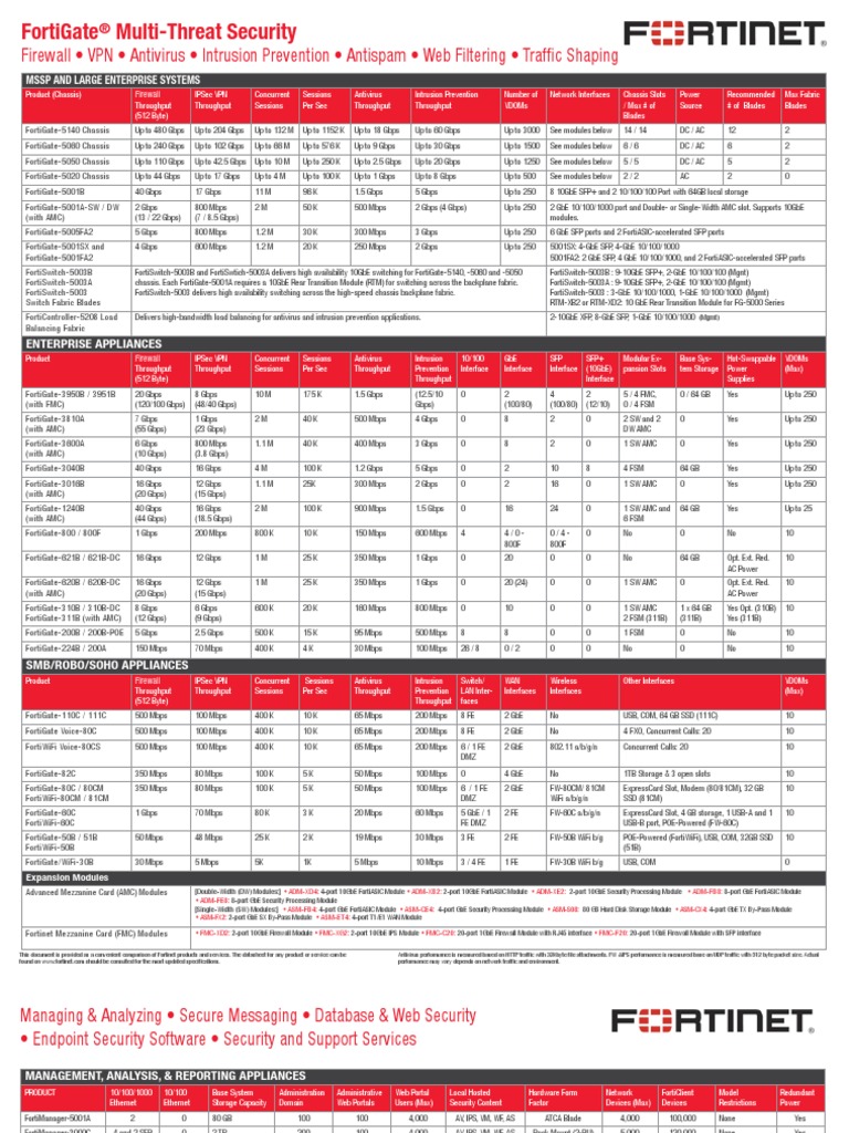 Fortinet Matrix | PDF | Oracle Database | Computer Network