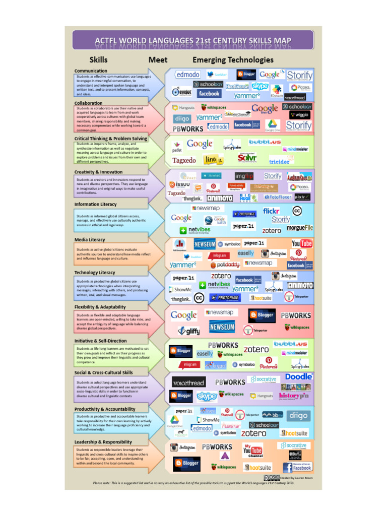ACTFL 21St Century Skills Meet Technology Infographic | PDF | Cognition ...