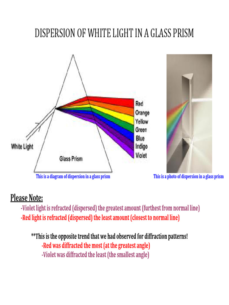 Dispersion of Light in Glass Prism | PDF