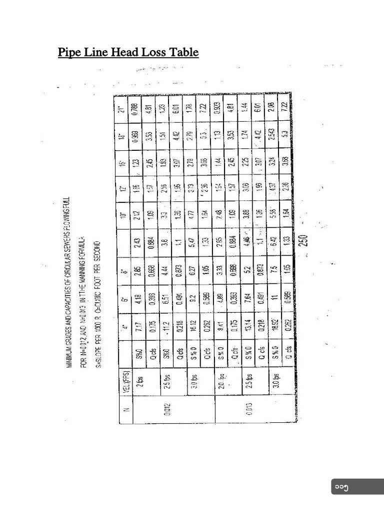 Pipe Line Head Loss and EPANET Guide | PDF