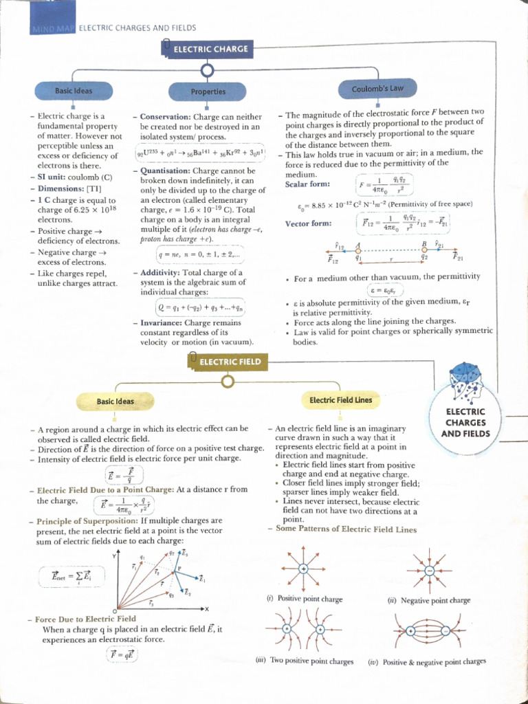 Physics Mind Maps | PDF
