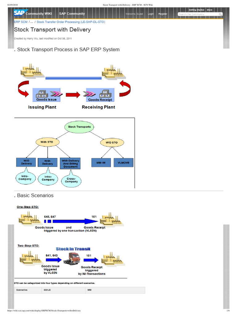 Stock Transport With Delivery - ERP SCM - SCN Wiki | PDF | Computing ...